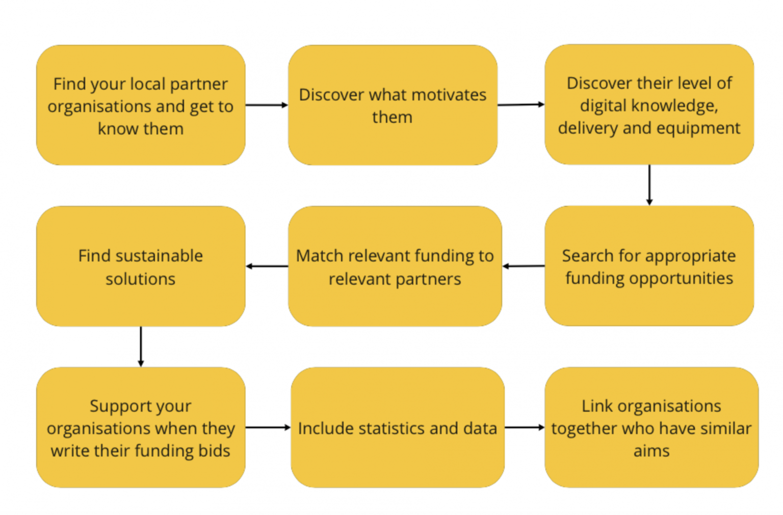 How to involve third sector organisations and find them money | Digital ...
